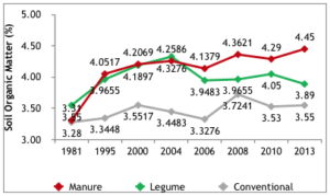 Organic Systems Show Improved Soil Organic Matter; Conventional Remain ...