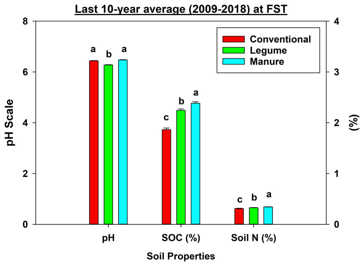 Impacts of Conventional & Organic Management Practices on Soil Health ...
