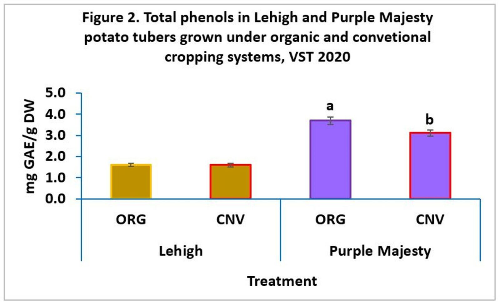 Variation of Total Phenolics in Lehigh and Purple Majesty Potato ...