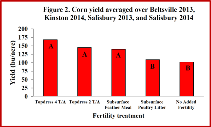 Using Pelletized Starter Fertilizers to Improve Corn Yields in Reduced ...