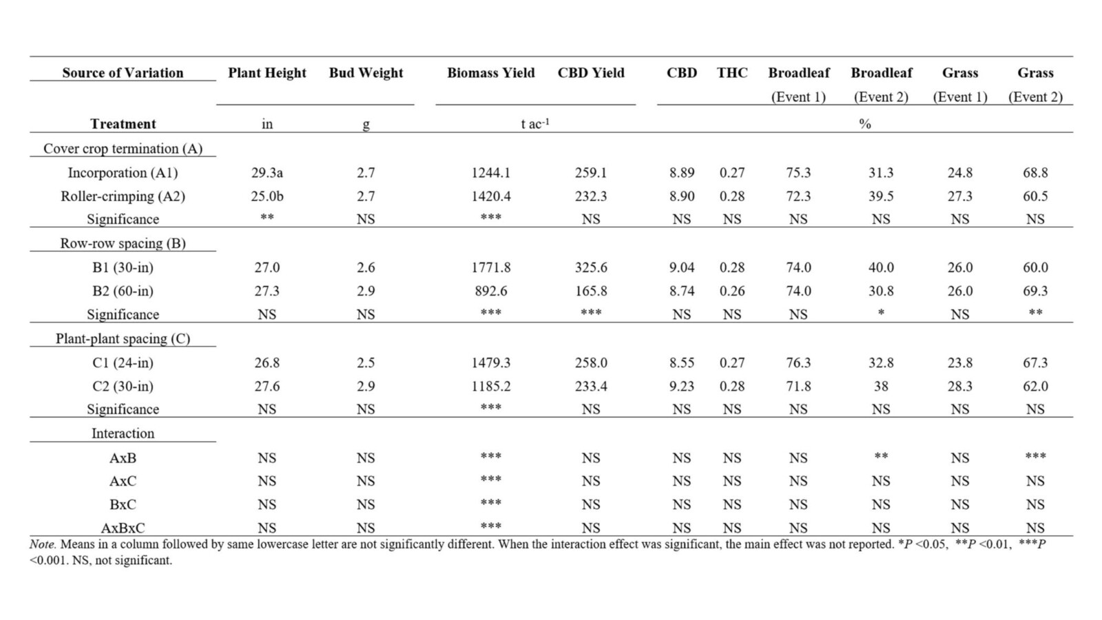 Cover Crop Roller-Crimping to Manage Weed Pressure in Regenerative ...