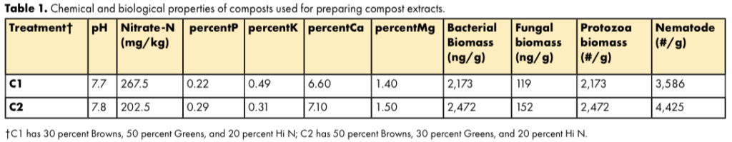 Chemically And Biologically Designed Compost Extract A Potential Tactic For Biological Control