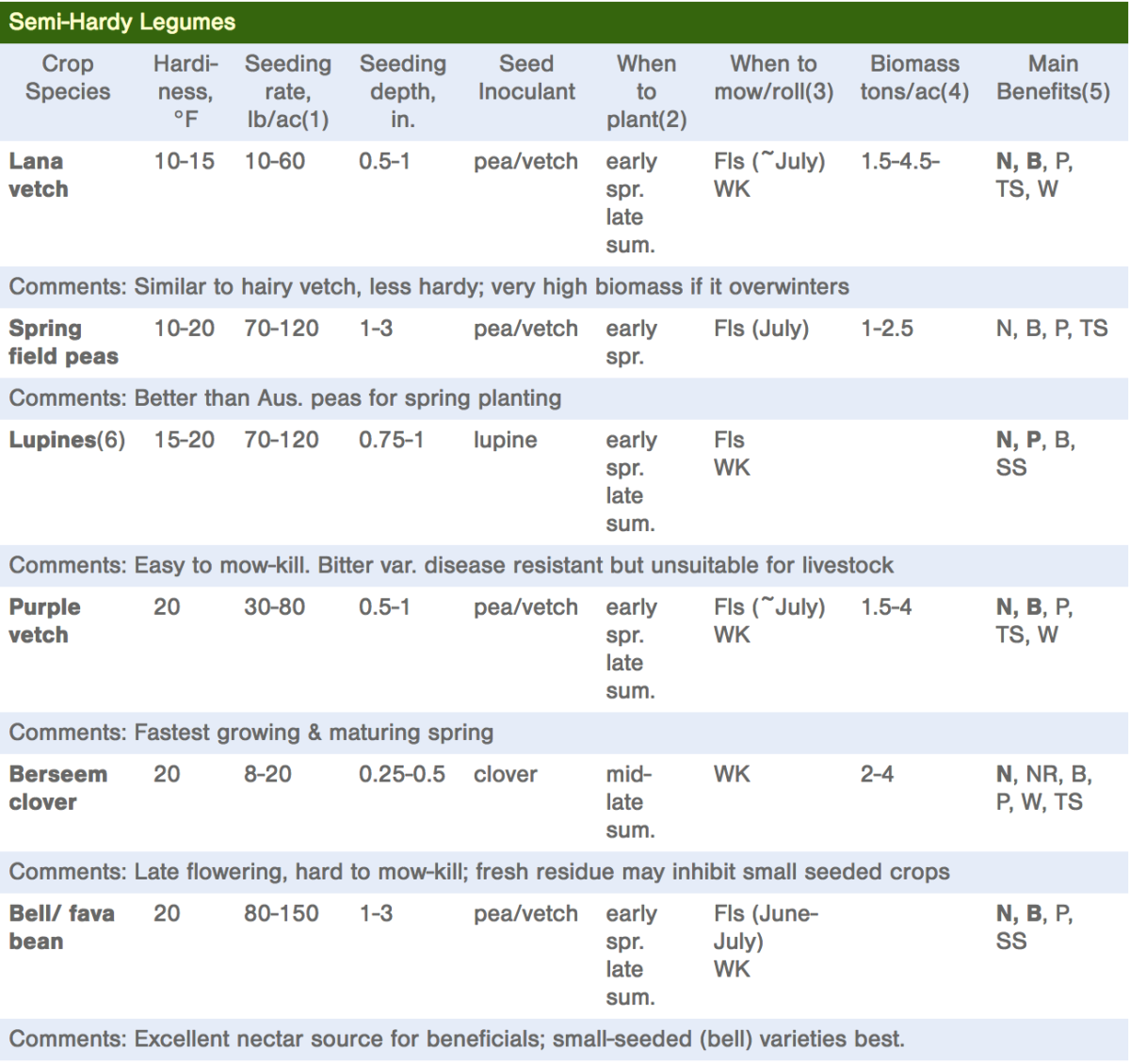 Choosing the Best Cover Crops for Your Organic No-Till Vegetable System ...
