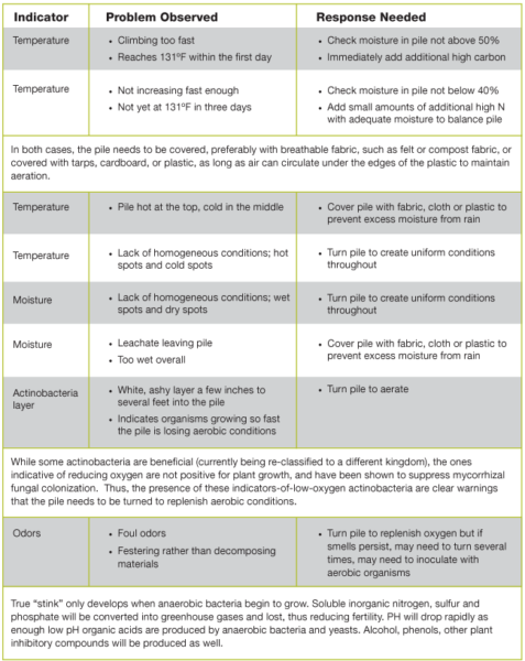 Compost Management in Certified Organic Operations - Rodale Institute